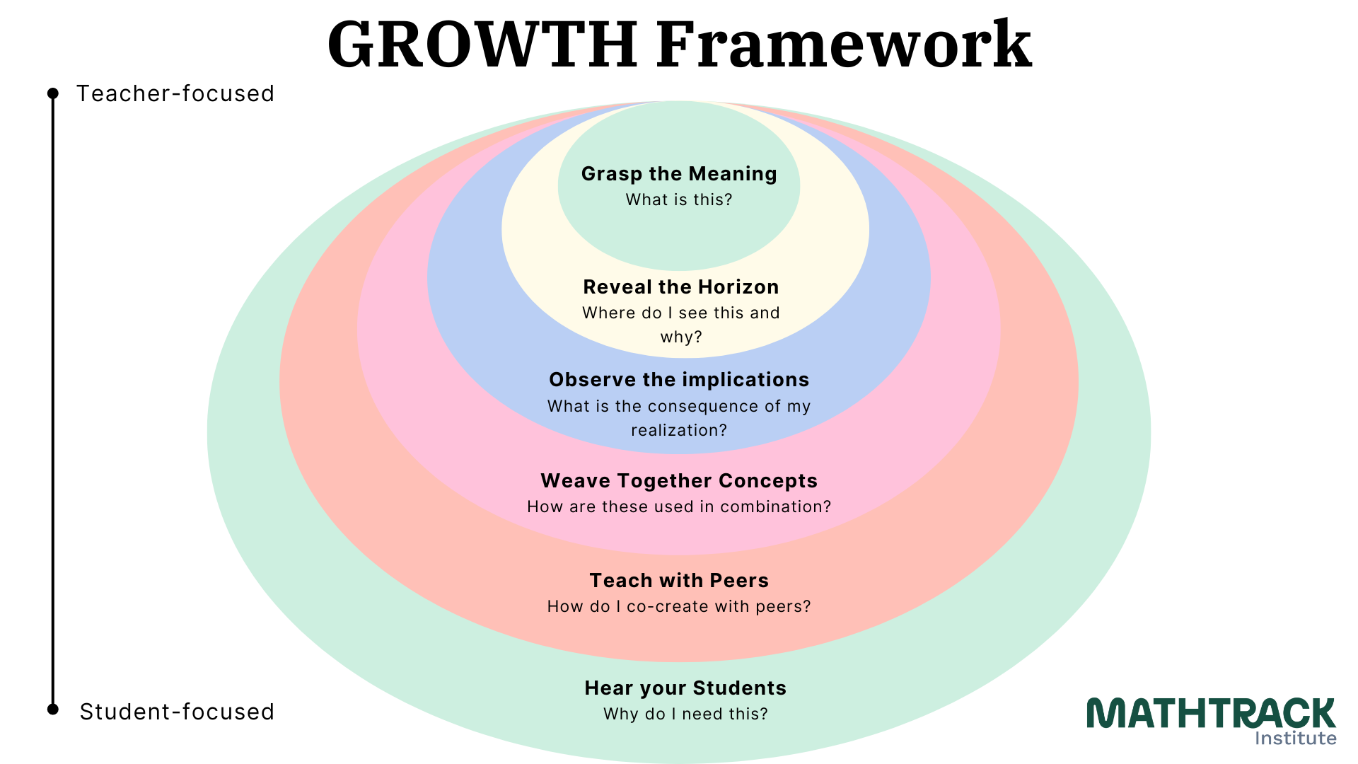 Introducing MathTrack Institute’s Groundbreaking GROWTH Framework
